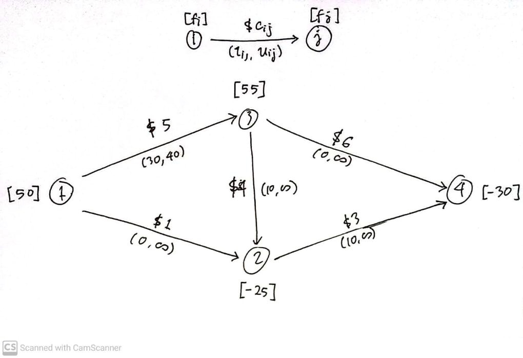 solve the following minimum cost flow problem for networks using a ... solve the following minimum cost flow problem for networks using a ...