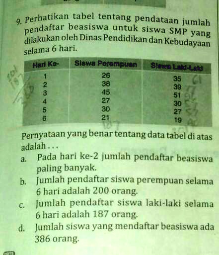 SOLVED: 9. Perhatikan tabel tentang pendataan jumlahpendaftar beasiswa ...