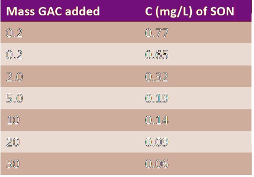 SOLVED: Granular activated carbon (GAC) was tested for its ability to ...