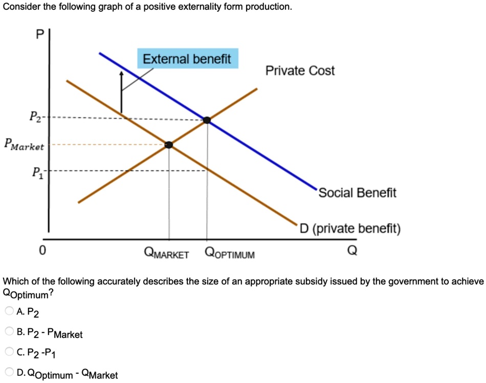 Consider the following graph of a positive externality from production ...