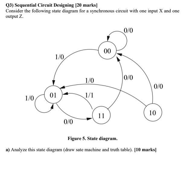Q3) Sequential Circuit Designing [20 marks] Consider the following state diagram for a ...
