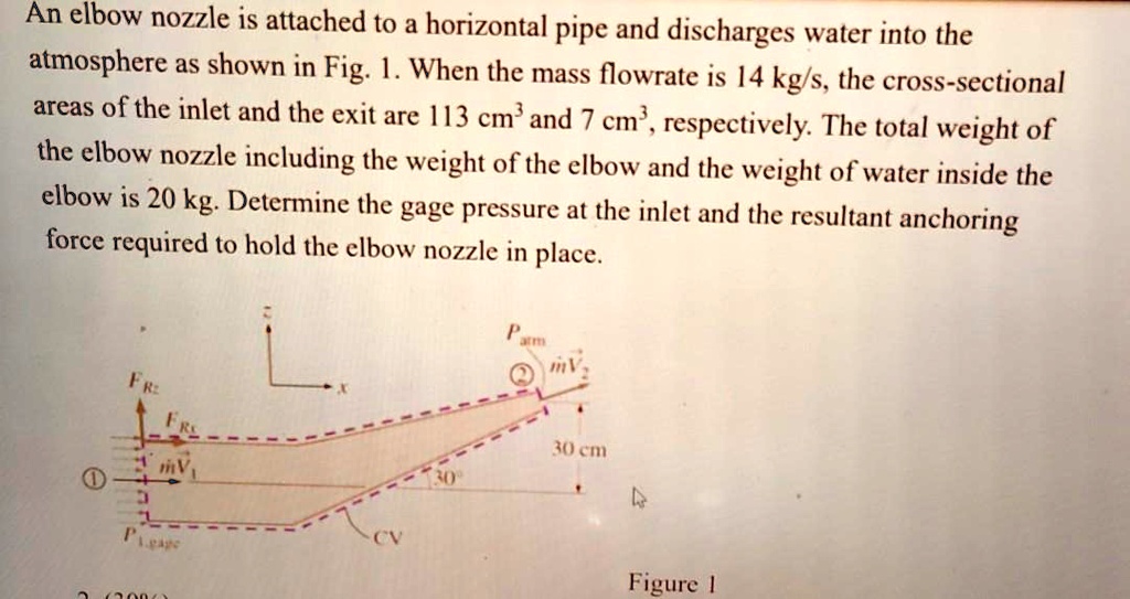 SOLVED: An elbow nozzle is attached to a horizontal pipe and discharges ...