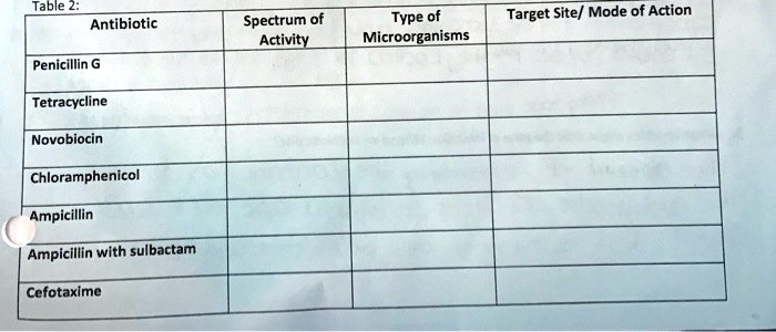 Table 2: Antibiotic Spectrum of Activity Type of Microorganisms Target ...