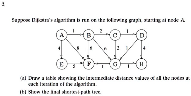 Solved Answer This Questtion Using Python 3 Suppose Dijkstras Algorithm Is Run On The 
