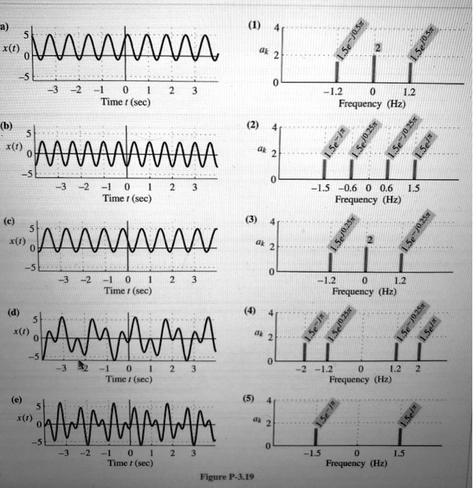 SOLVED: The plots in the figure below show time waveforms on the left and spectra on the right ...