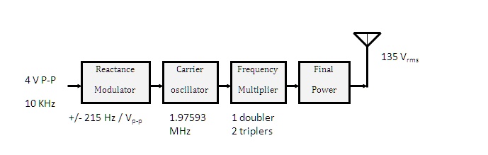 SOLVED: 1-A few blocks of an FM transmitter are shown in the above ...