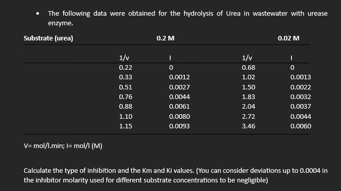 The following data were obtained for the hydrolysis of Urea in ...