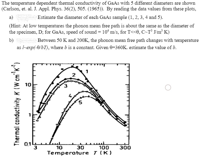 The temperature dependent thermal conductivity of GaAs with 5 different ...