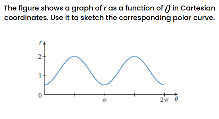 The figure shows a graph of r as a function of θ in Cartesian ...