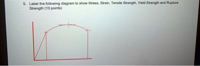 SOLVED: 5. Label the following diagram to show Stress, Strain, Tensile ...