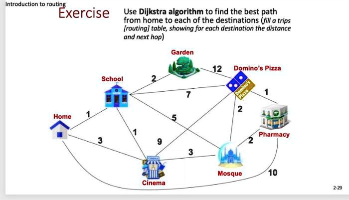 Solved Draw The Table And Write The Steps Introduction To Routing Exercise Use Dijkstra