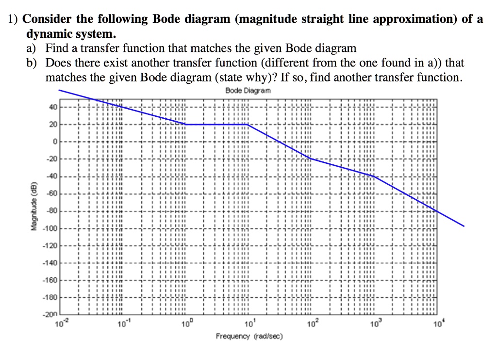 SOLVED: Solve for a and b 1) Consider the following Bode diagram (magnitude straight line ...