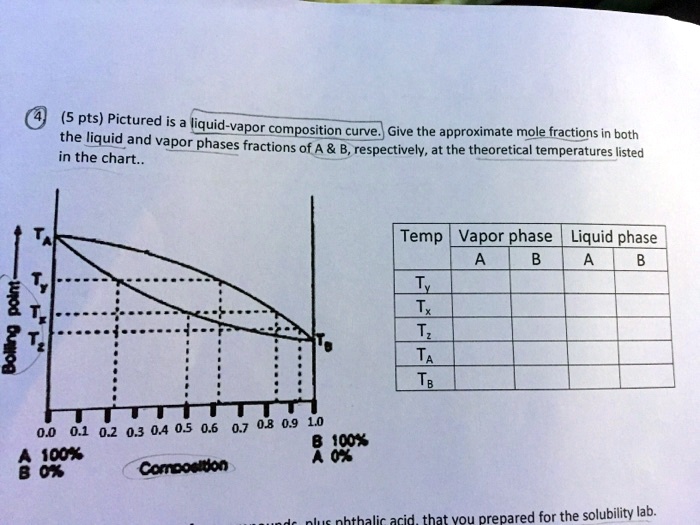 (5 pts) Pictured is a liquid-vapor composition curve. Give the approximate mole fractions in ...