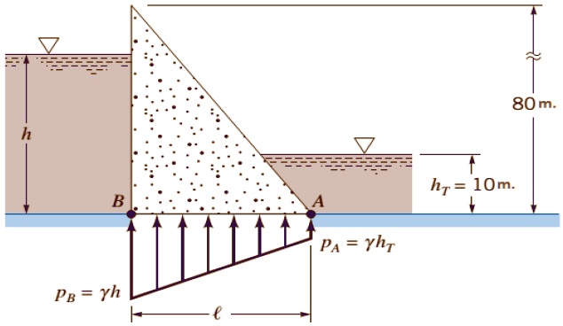 SOLVED: The figure shows a concrete dam. Water accumulated behind the ...