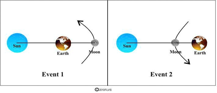 SunEarthMoonEvent 1SunMoonEarthEvent 2