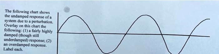 SOLVED: The following chart shows the undamped response of a system due ...