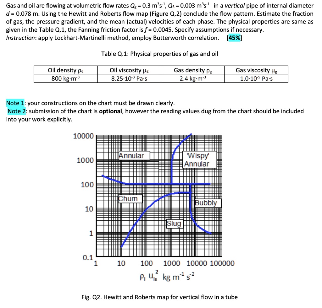 SOLVED: Gas and oil are flowing at volumetric flow rates Qg =0.3 ms-1 ...