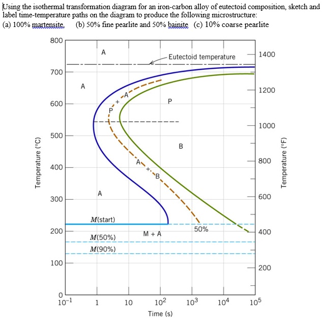 Using the isothermal transformation diagram for an...