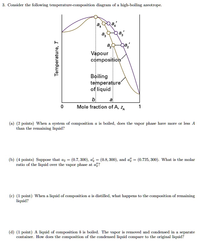 Consider the following temperature-composition diagram of a high-boiling azeotrope. Vapour ...