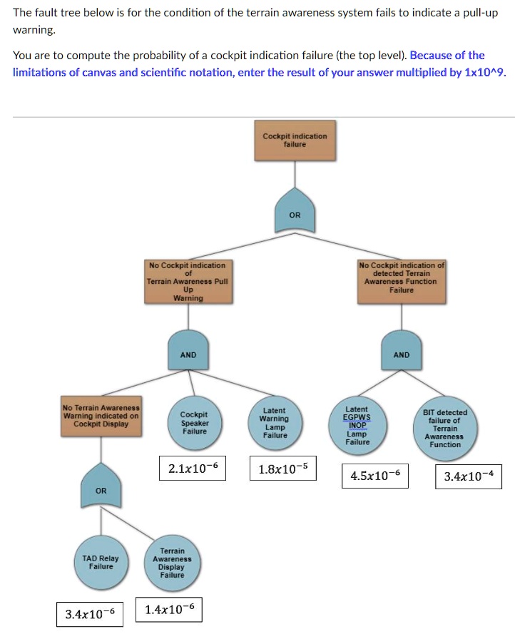 SOLVED: The fault tree below is for the condition of the terrain ...