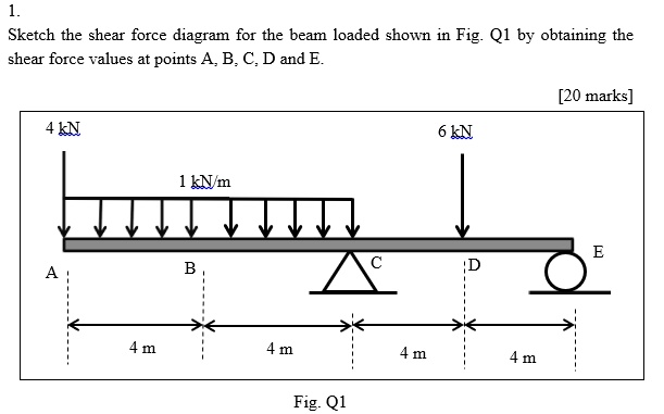 SOLVED: 1 Sketch the shear force diagram for the beam loaded shown in ...