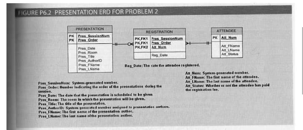 Using The Descriptions Of The Attributes Given In The Figure Convert The Erd Shown Below Into 