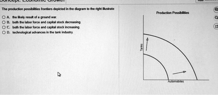 The production possibilities frontiers depicted in the diagram to the ...