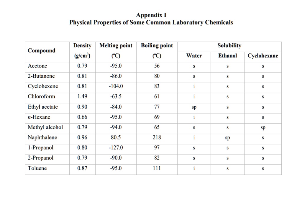 appendix physical properties of some common laboratory chemicals density melting point boiling ...
