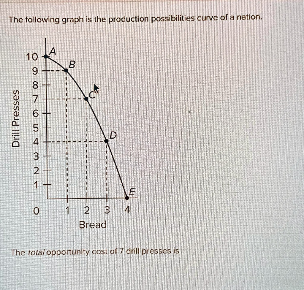 SOLVED: The following graph is the production possibilities curve of a nation. The total ...