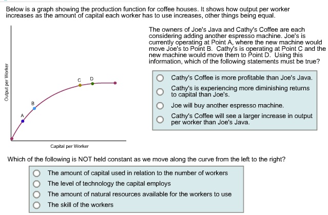 Below is a graph showing the production function for coffee houses. It ...