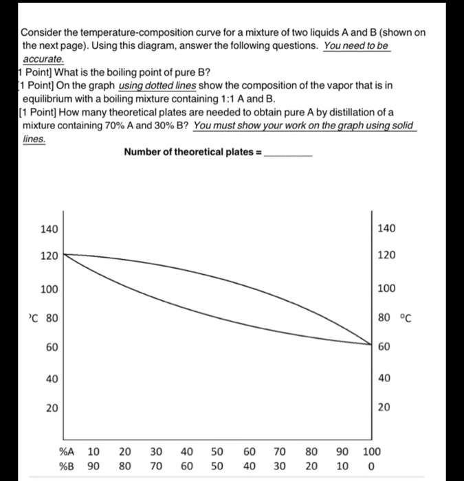 SOLVED: Consider the temperature-composition curve for a mixture of two ...