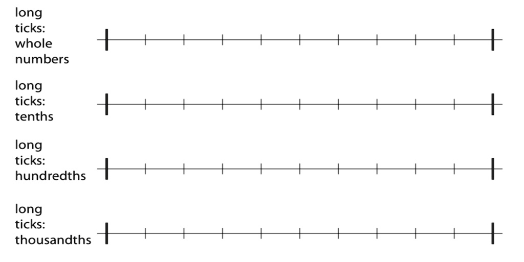 long ticks whole numbers long ticks tenths long ticks hundredths long ...