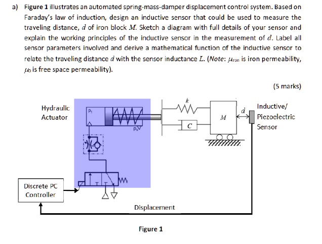 SOLVED: Figure 1 illustrates an automated spring-mass-damper ...