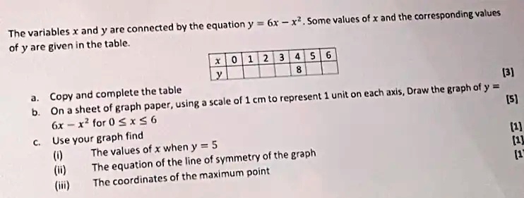 The variables x and y are connected by the equation y = 6x - x^2. Some values of x and the ...