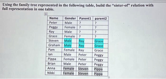 SOLVED: Using the family tree represented in the following table, build ...