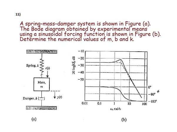 SOLVED: A spring-mass-damper system is shown in Figure (a). The Bode ...