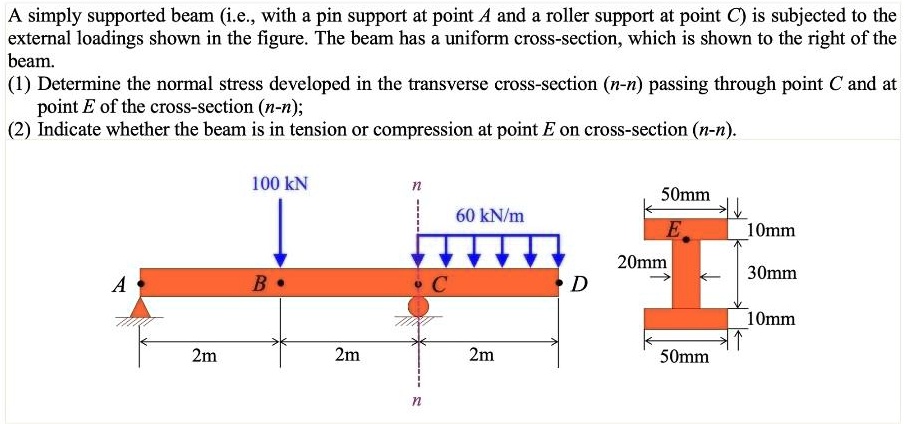 SOLVED: A simply supported beam (i.e., with a pin support at point A ...