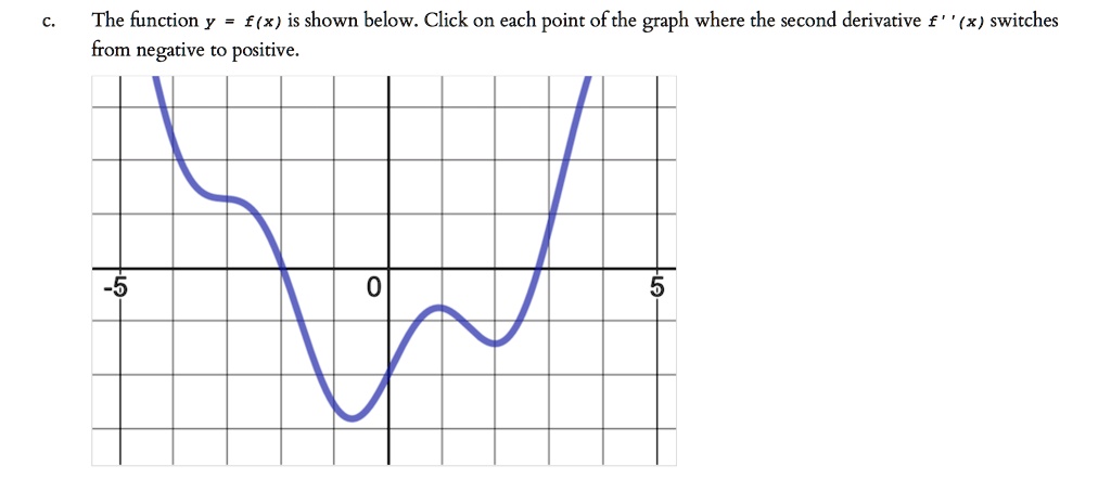 the function y fx is shown below click on each point of the graph where ...