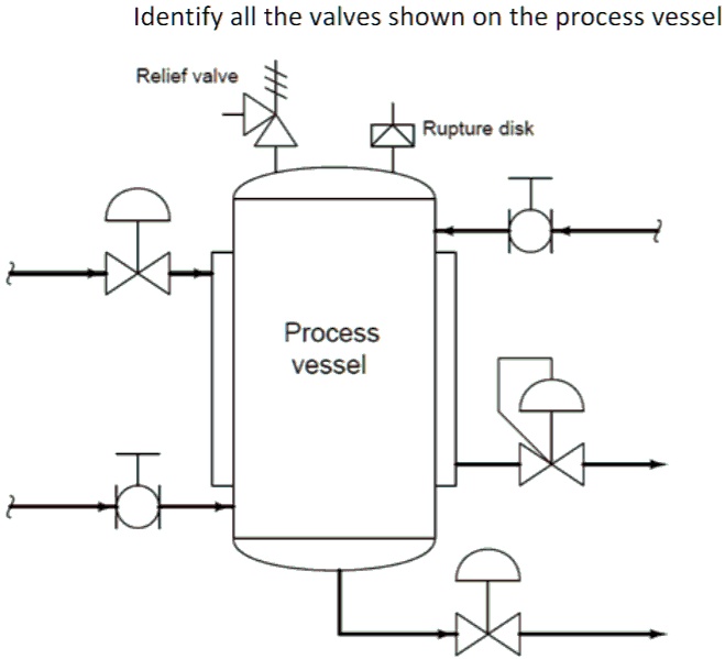 SOLVED: Identify all the valves shown on the process vesse Relief valve ...