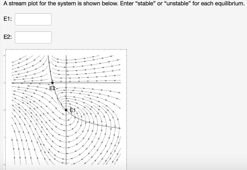 SOLVED: A stream plot for the system is shown below. Enter "stable" or ...