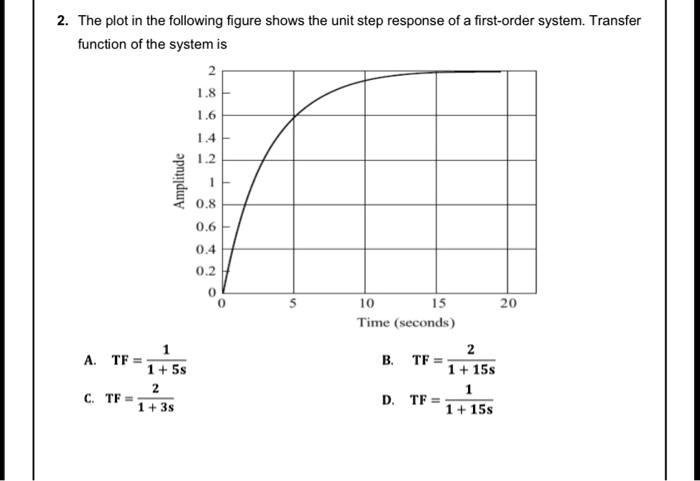 SOLVED: The plot in the following figure shows the unit step response of a first-order system ...