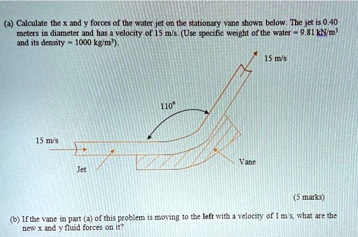 Calculate the x and y forces of the water jet on the stationary vane ...