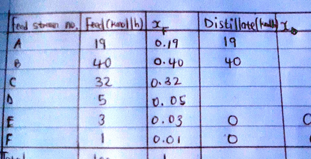 SOLVED: A mixed hydrocarbon stream must be distilled in a continuous ...