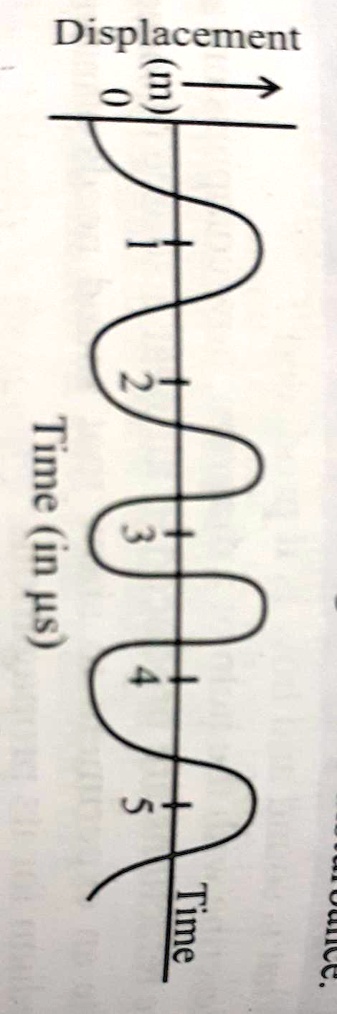 SOLVED: The given graph (Fig.) shows the displacement versus time ...