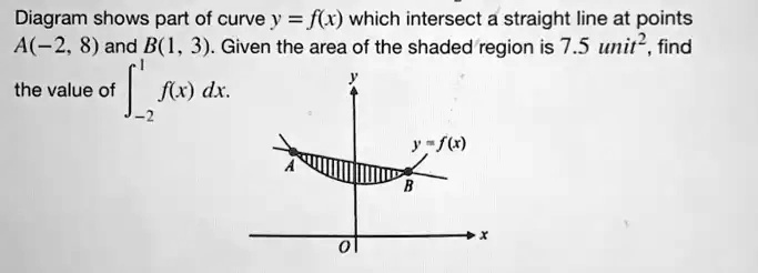 SOLVED: Diagram shows part of curve y = f(1x) which intersect a straight line at points A(-2, 8 ...