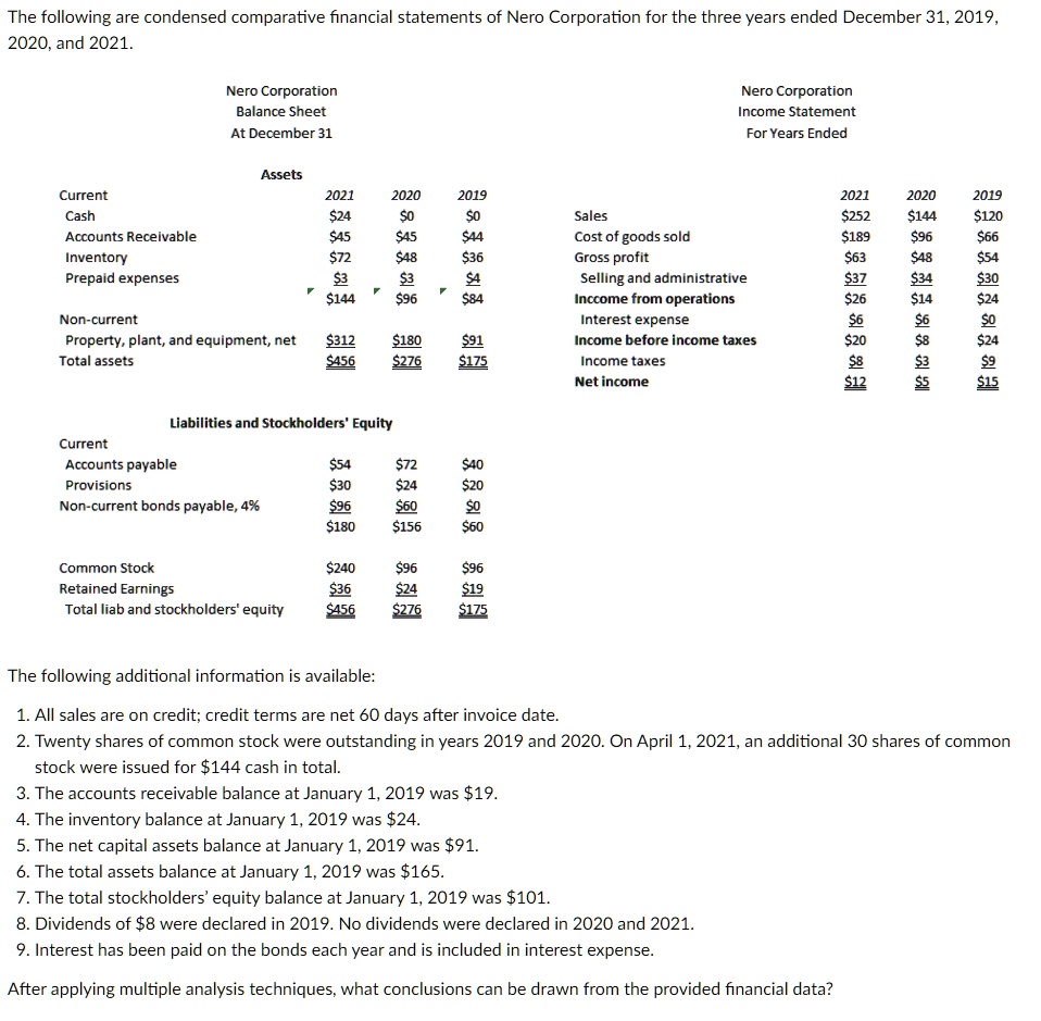 The following are condensed comparative financial statements of Nero ...