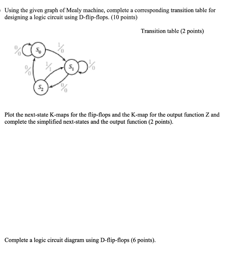 Using the given graph of Mealy machine, complete a corresponding transition table for designing ...