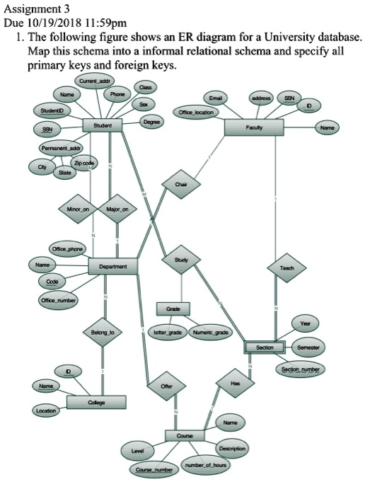 SOLVED: Assignment 3 Due 10/19/2018 11:59pm 1. The following figure shows an ER diagram for a ...