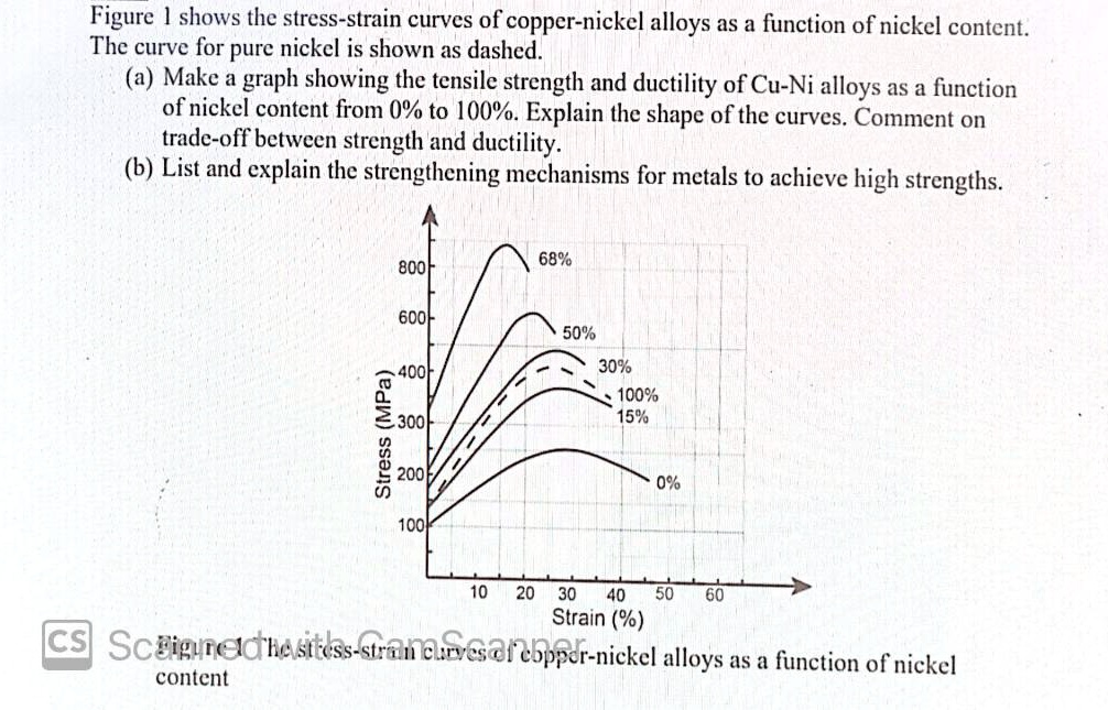 Figure 1 shows the stress-strain curves of copper-nickel alloys as a ...