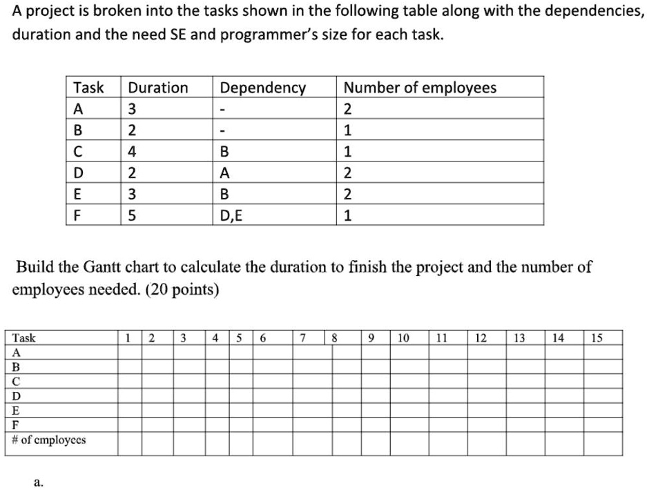 SOLVED: A project is broken into the tasks shown in the following table along with the ...